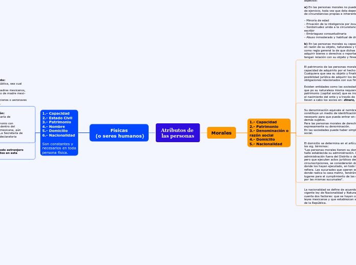 Atributos de las personas fisicas oziel - Mind Map